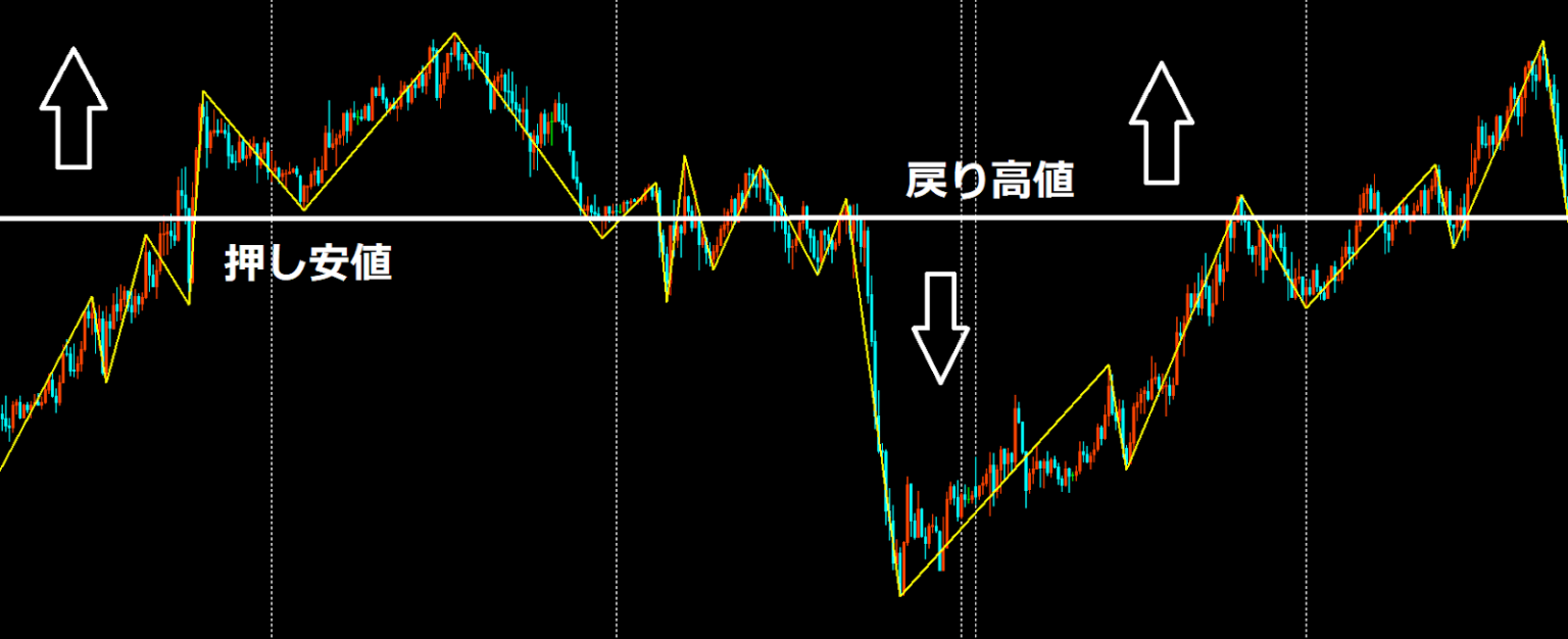 インジケーターZigZagを活用してダウ理論・エリオット波動を簡単に理解するコツ | 波乗り道場FXmedia