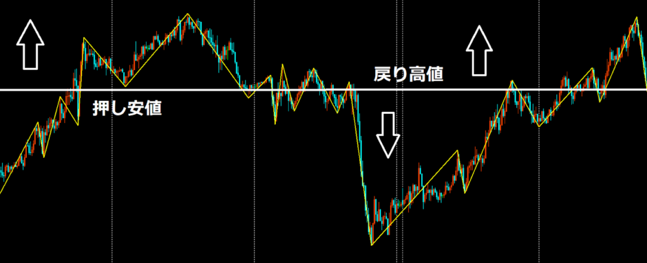インジケーターZigZagを活用してダウ理論・エリオット波動を簡単に理解するコツ | 波乗り道場FXmedia