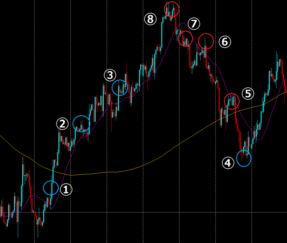 インジケーターZigZagを活用してダウ理論・エリオット波動を簡単に理解するコツ | 波乗り道場FXmedia