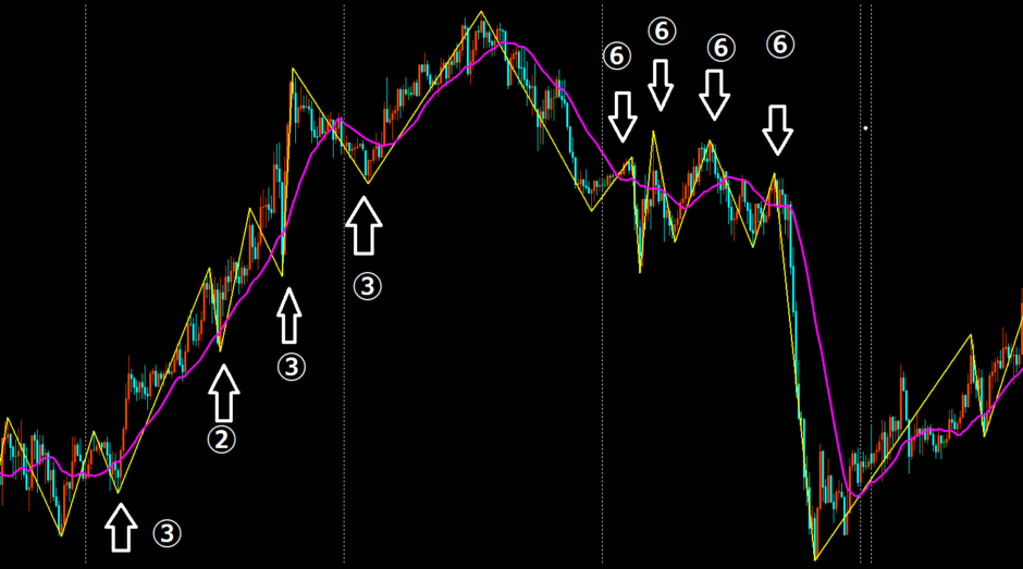 インジケーターZigZagを活用してダウ理論・エリオット波動を簡単に理解するコツ | 波乗り道場FXmedia