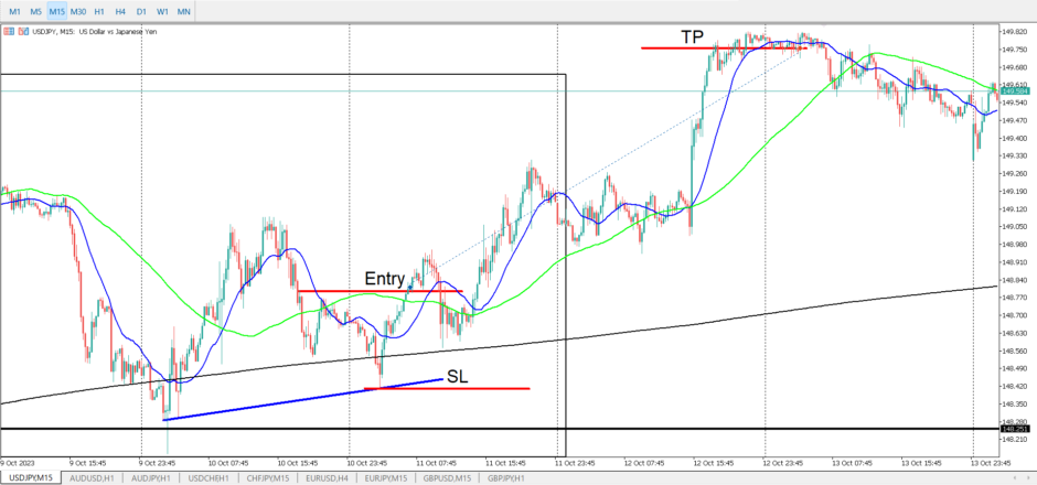 FXリアルトレード実践記録！チャートパターンで簡単エントリー！ | 波乗り道場FXmedia